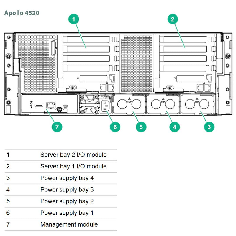 HPE ProLiant Apollo 4500 Server (G9) CTO - ECS