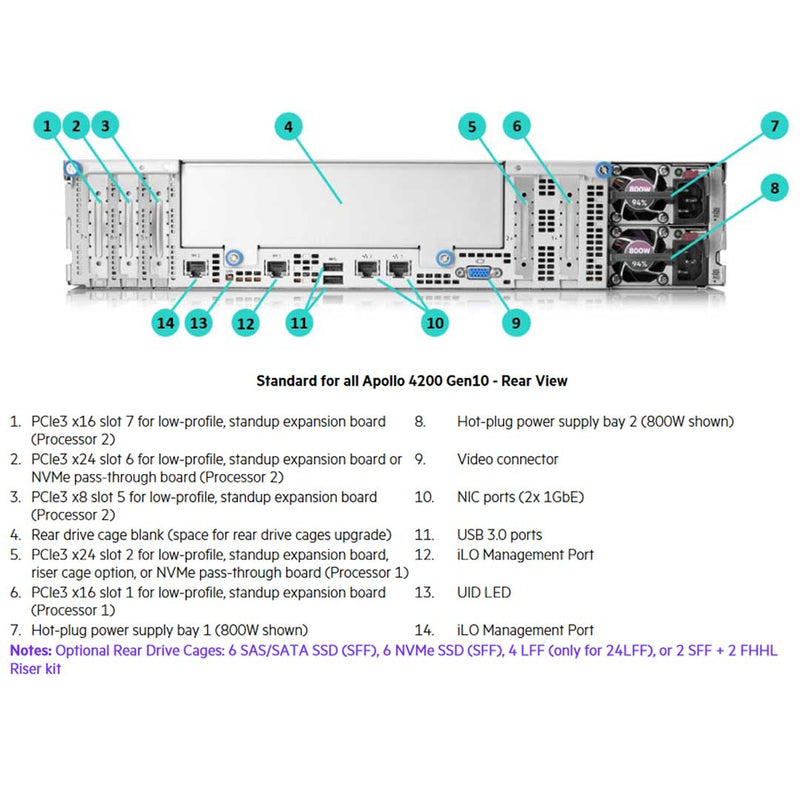 HPE ProLiant Apollo 4200 Server (G10) CTO - ECS