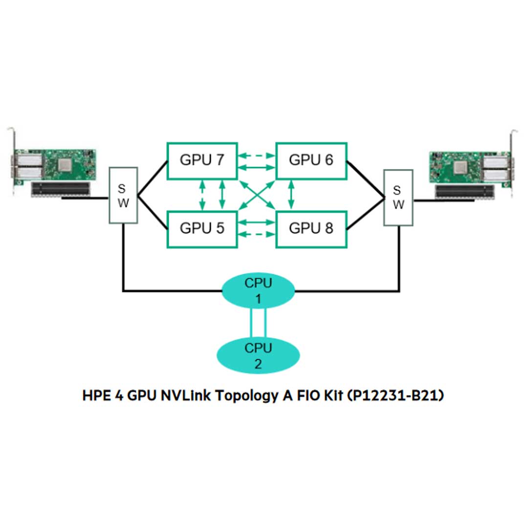 HPE Apollo 6500 Gen10 PCIe GPU Topologies - ECS