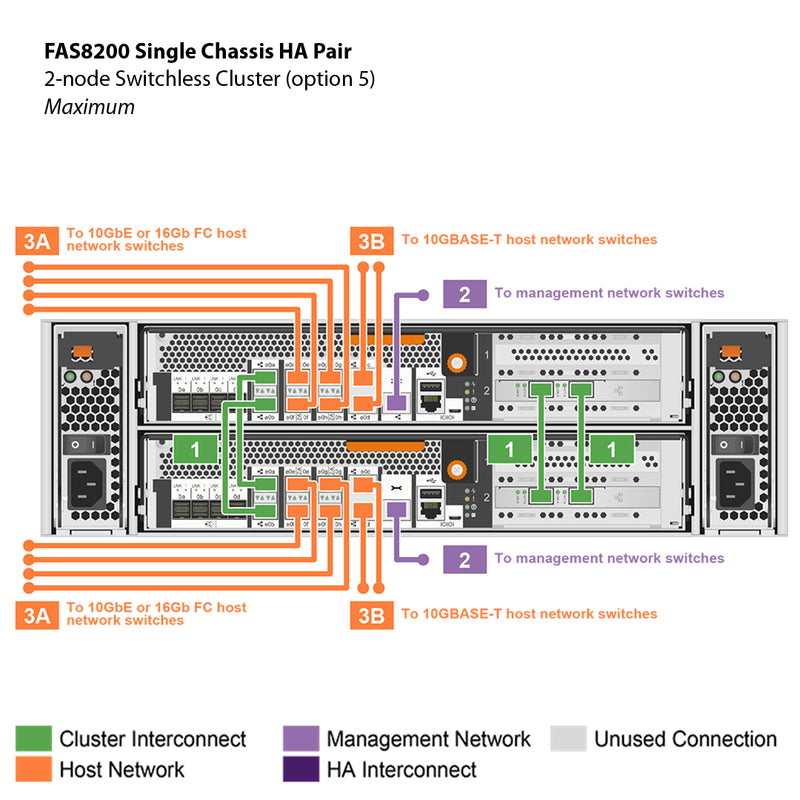 NetApp FAS8200 Dual Controller Filer Head (HA) - ECS
