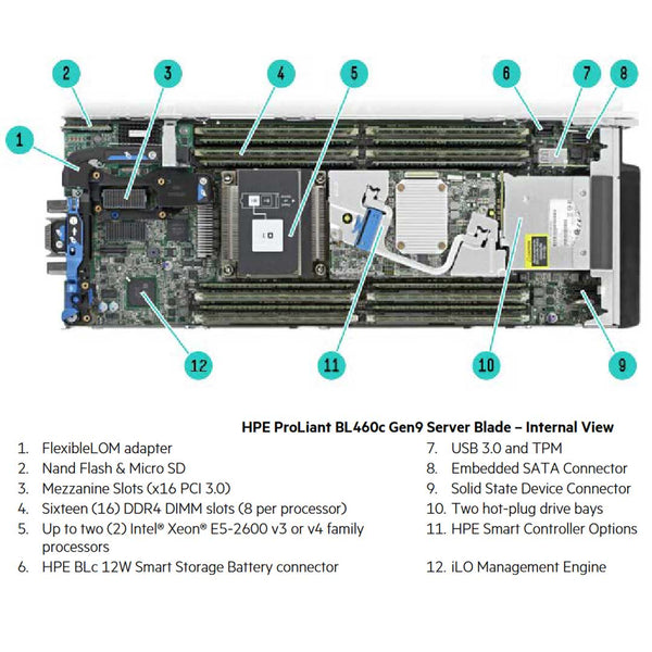 HPE ProLiant BL460c Gen9 Half-Height SAS/SATA Server Blade Chassis - ECS