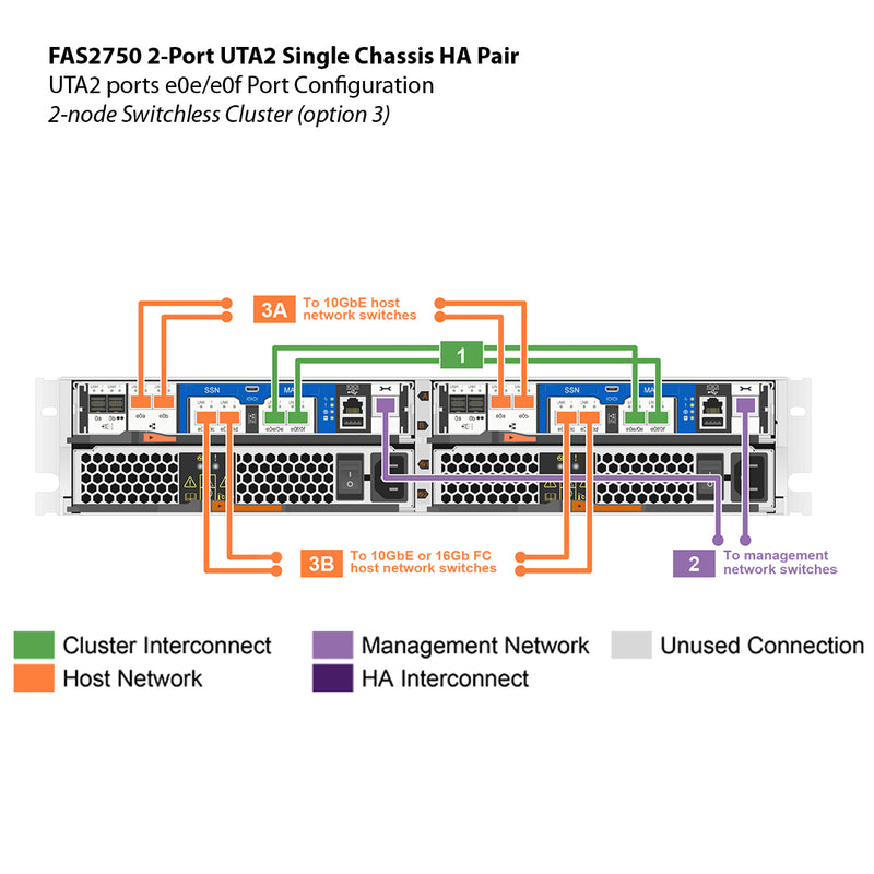NetApp FAS2750 2-port UTA2 Single Chassis HA Pair Filer Head (FAS2750 ...