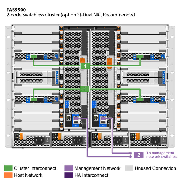 NetApp FAS9500 Single Chassis HA Pair Filer Head (FAS9500A) - ECS