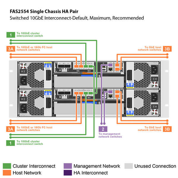 NetApp FAS2554 Dual Controller Filer Head (HA) - ECS
