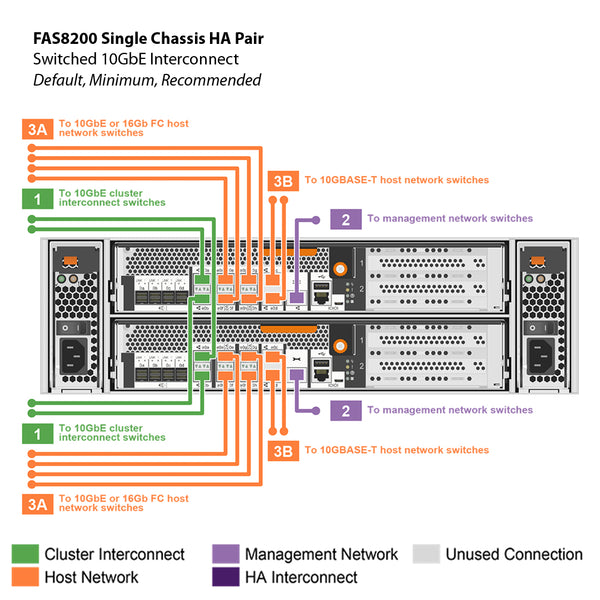 NetApp FAS8200 Single Chassis HA Pair Filer Head (FAS8200A) - ECS