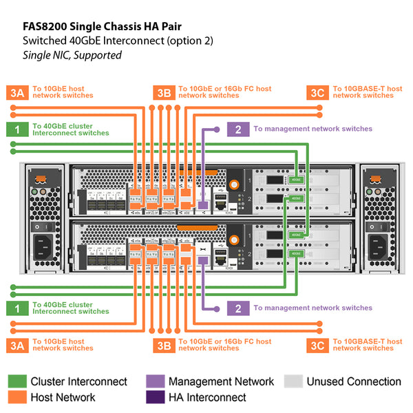 NetApp FAS8200 Dual Controller Filer Head (HA) - ECS