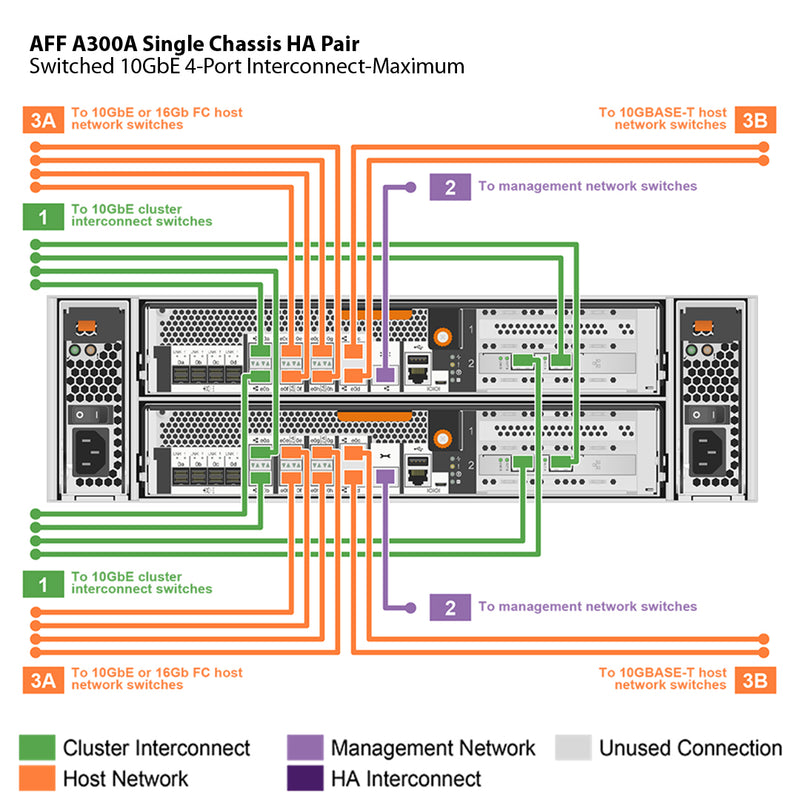 NetApp AFF-A300 Dual Controller All FLash Filer Head (HA) - ECS