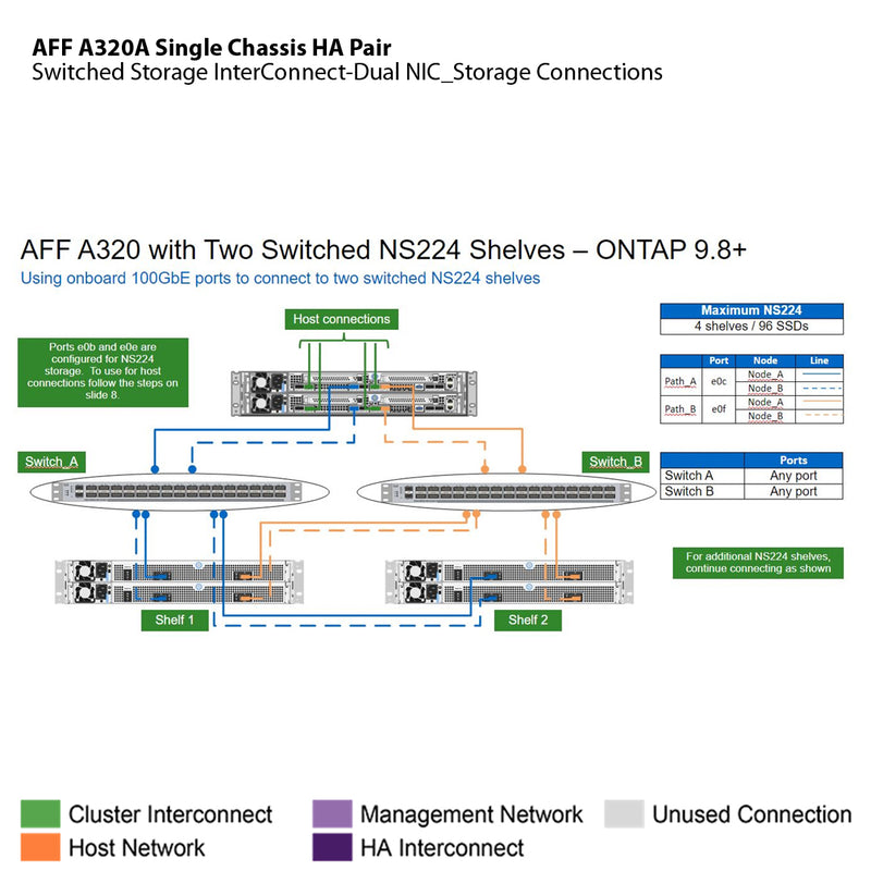NetApp AFF-A320 Dual Controller All Flash Filer Head (HA) - ECS