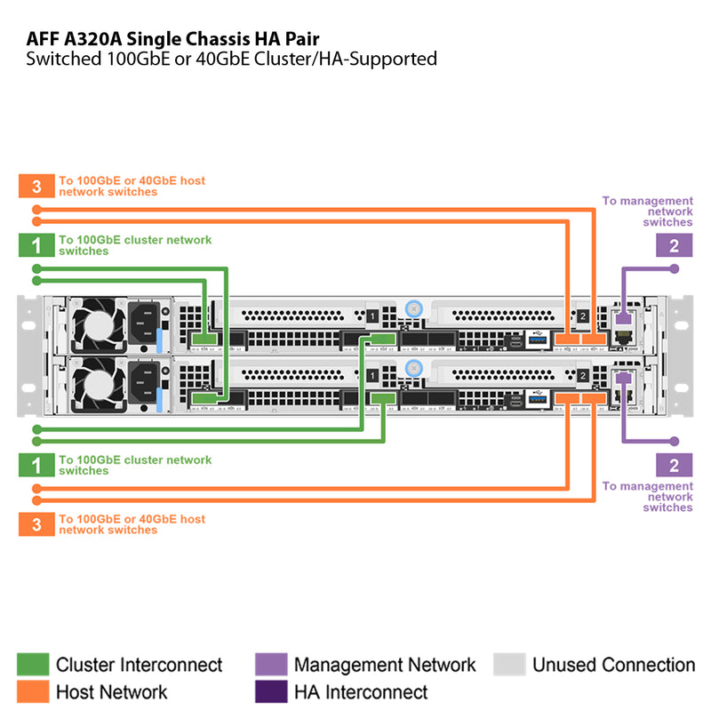 NetApp AFF-A320 Dual Controller All Flash Filer Head (HA) - ECS