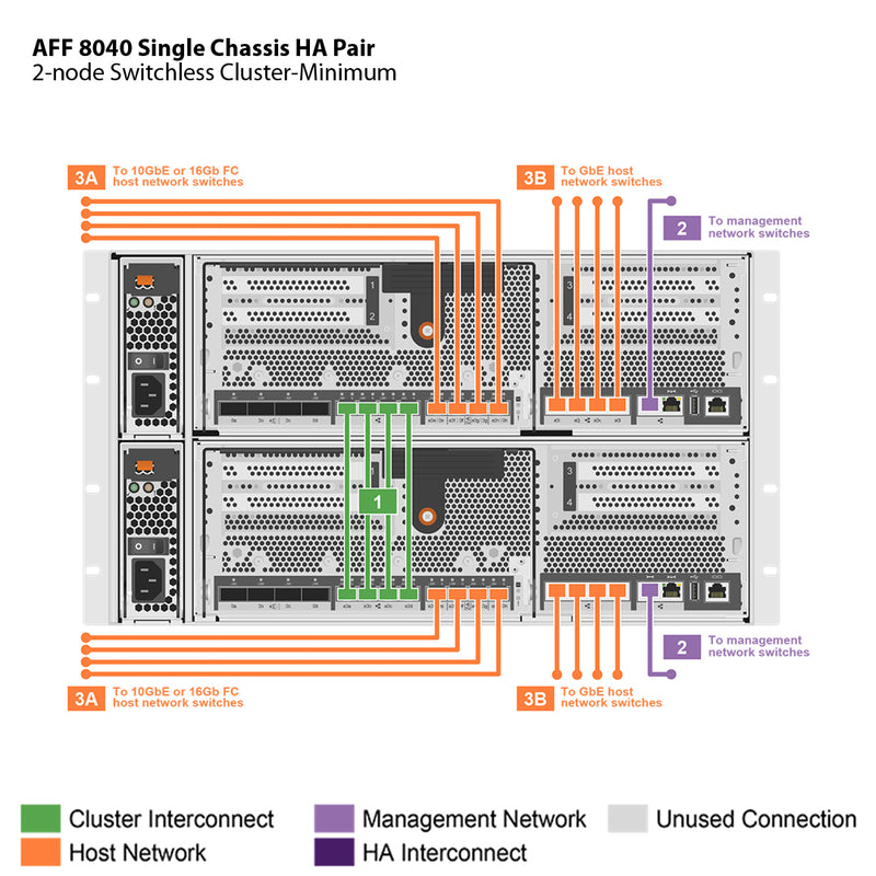 NetApp AFF8040 Dual Controller All Flash Filer Head (HA) - ECS