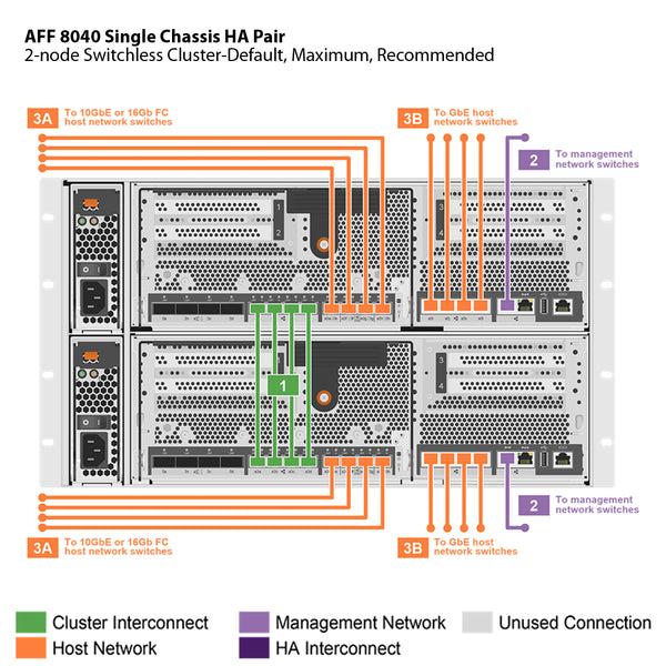 NetApp AFF8040 Dual Controller All Flash Filer Head (HA) - ECS