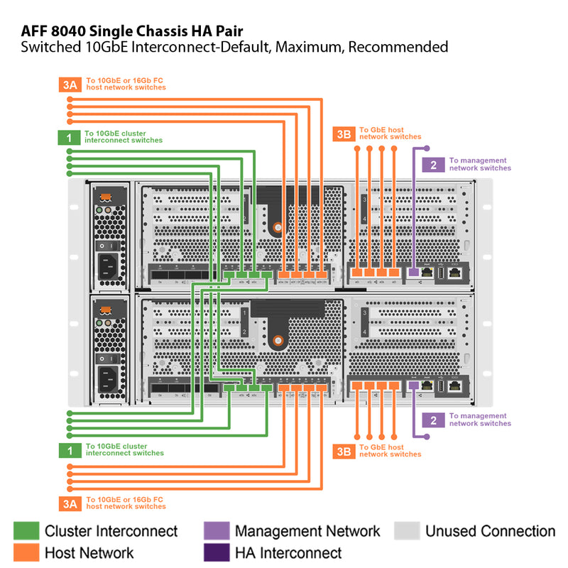 NetApp AFF8040 Dual Controller All Flash Filer Head (HA) - ECS