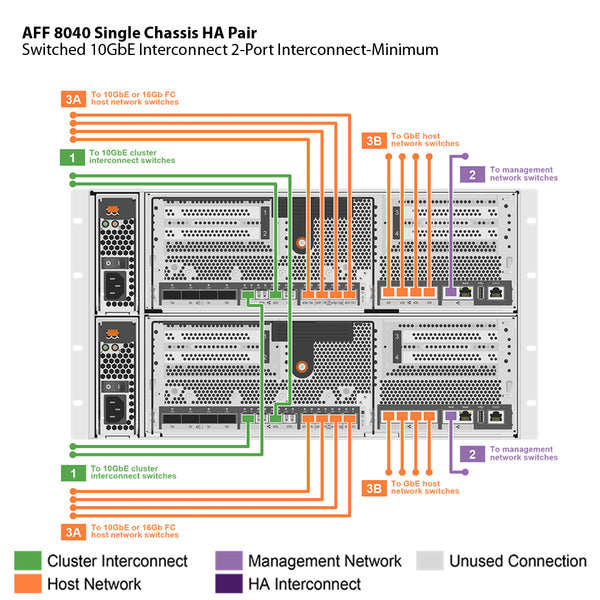 NetApp AFF8040 Dual Controller All Flash Filer Head (HA) - ECS
