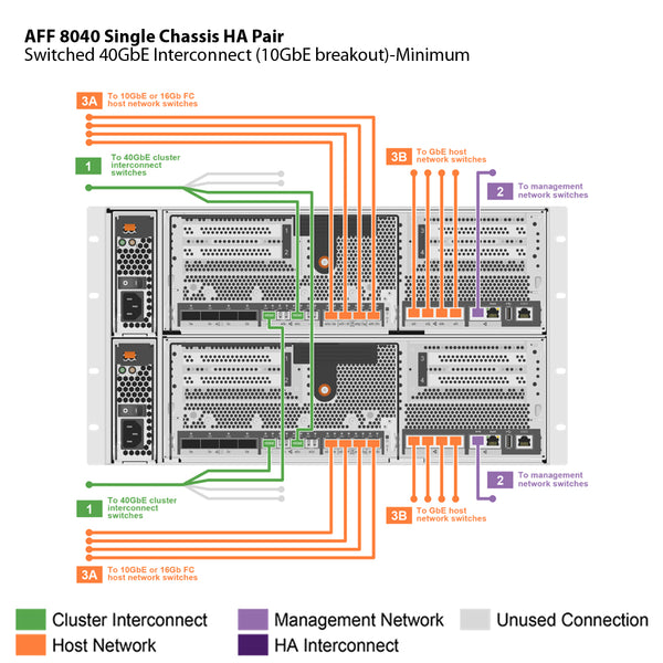 NetApp AFF8040 Dual Controller All Flash Filer Head (HA) - ECS