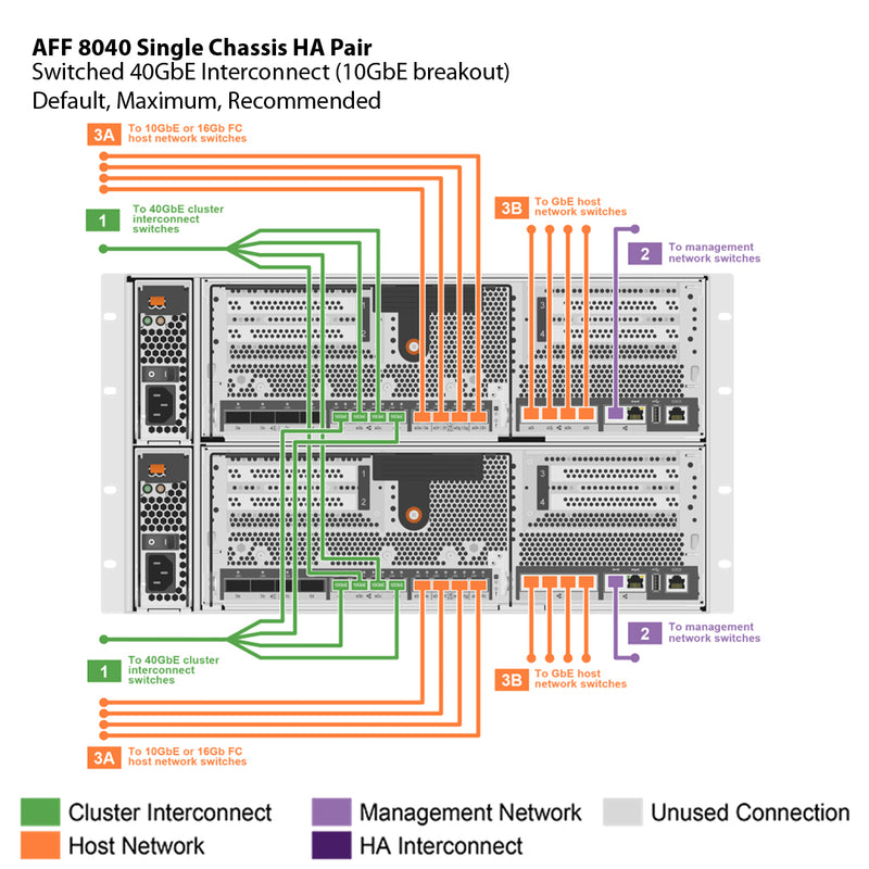 NetApp AFF8040 Dual Controller All Flash Filer Head (HA) - ECS