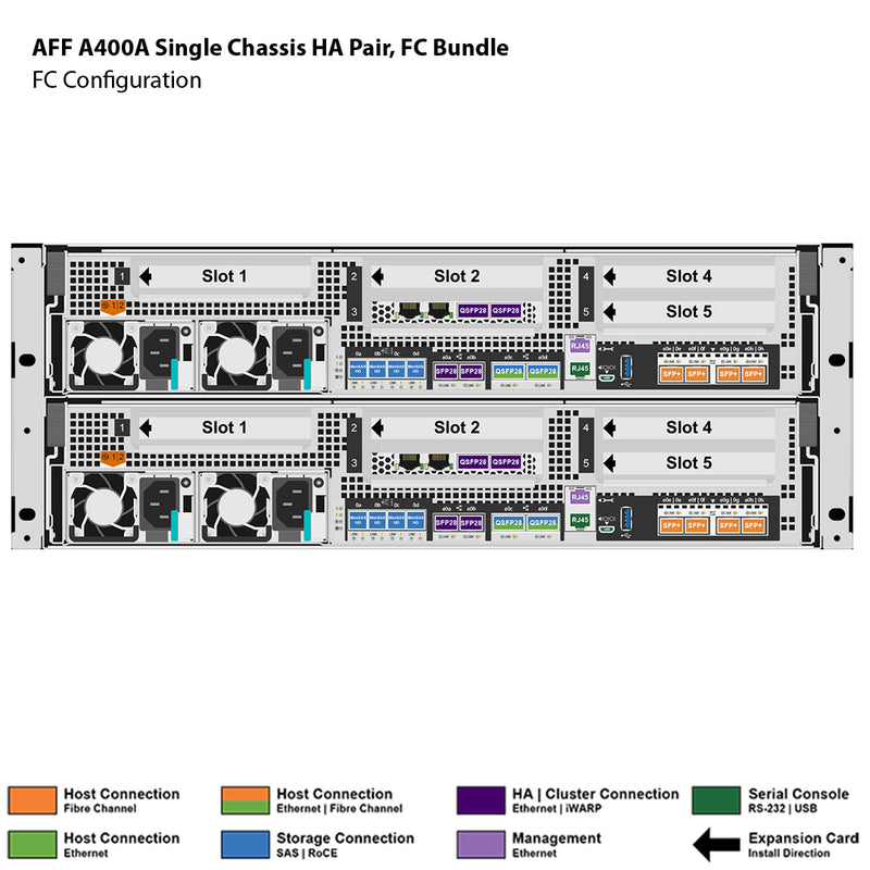 NetApp All Flash FAS (AFF) A400A Single Chassis HA Pair, FC Bundle Fil ...