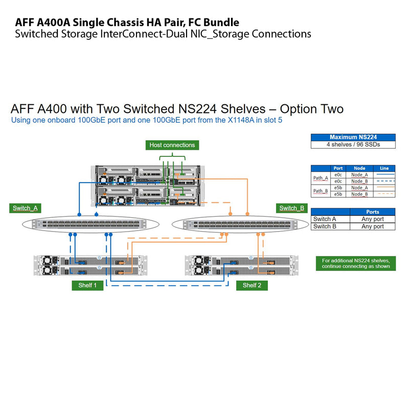 NetApp All Flash FAS (AFF) A400A Single Chassis HA Pair, FC Bundle Fil ...