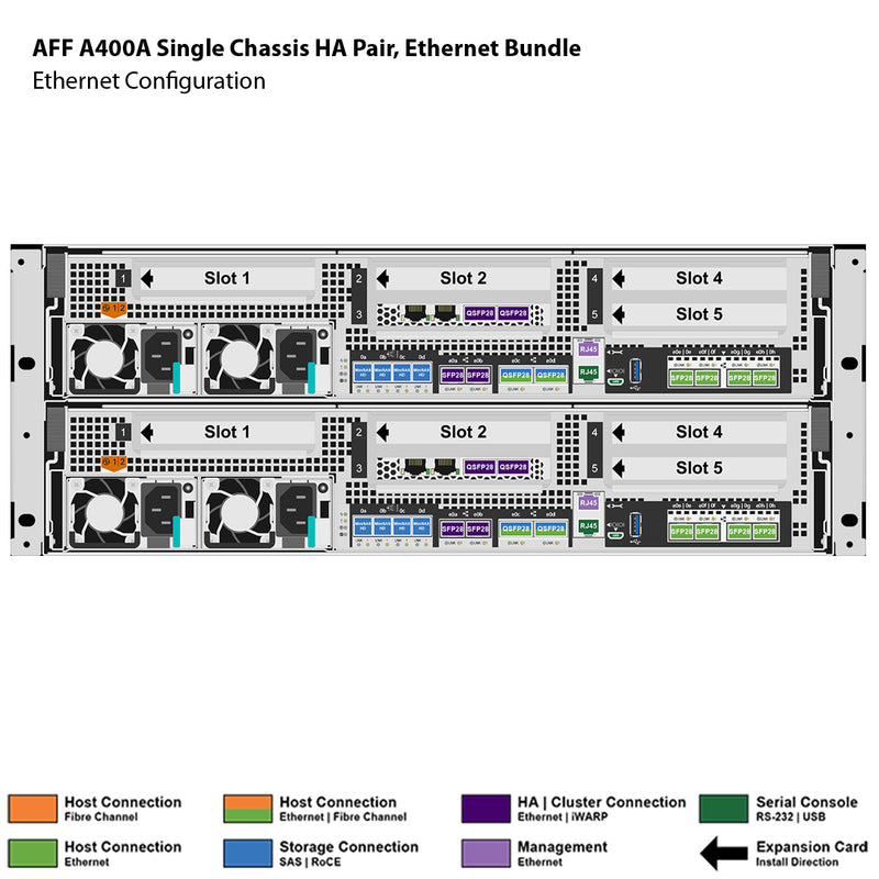 NetApp All Flash FAS (AFF) A400A Single Chassis HA Pair, Ethernet Bund ...