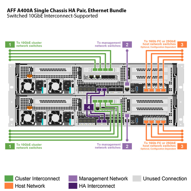 NetApp All Flash FAS (AFF) A400A Single Chassis HA Pair, Ethernet Bund ...