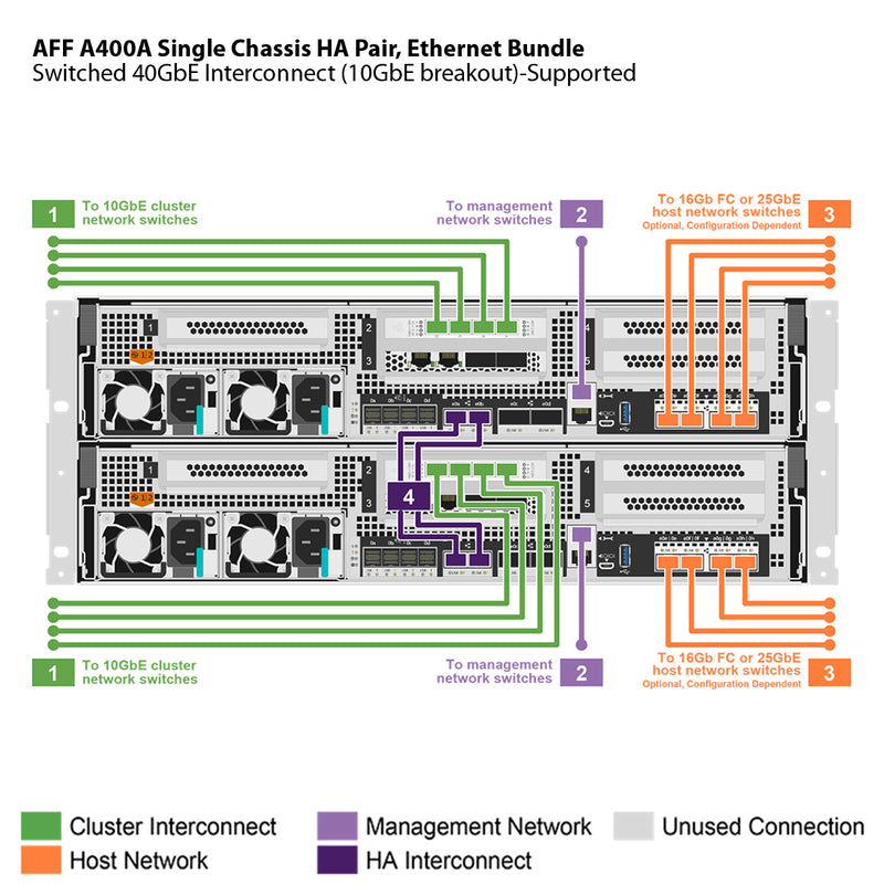 NetApp All Flash FAS (AFF) A400A Single Chassis HA Pair, Ethernet Bund ...