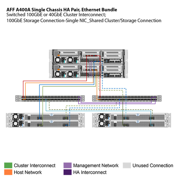 NetApp AFF-A400 Dual Controller Ethernet Bundle Filer Head (HA) - ECS