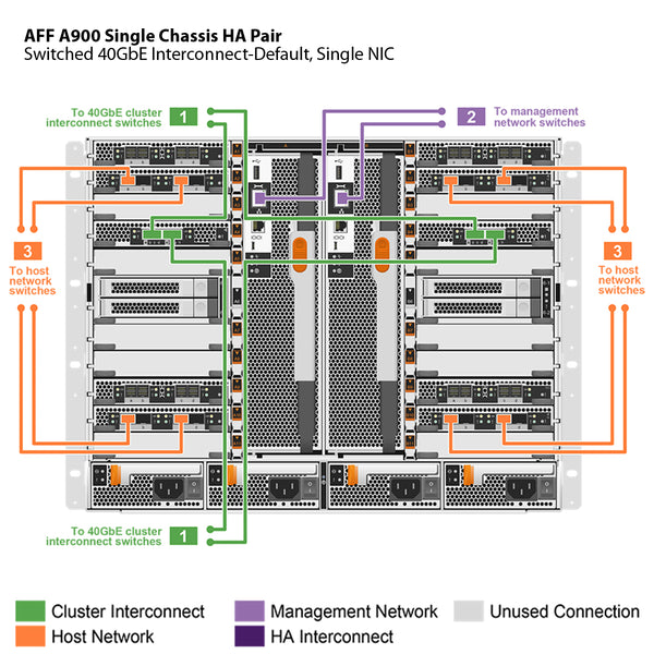 NetApp AFF-A900 Dual Controller Filer Head (HA) - ECS