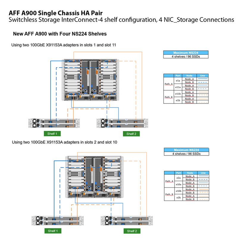 NetApp AFF-A900 Dual Controller Filer Head (HA) - ECS