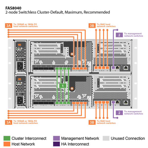 NetApp FAS8040 Dual Controller Filer Head (HA) - ECS