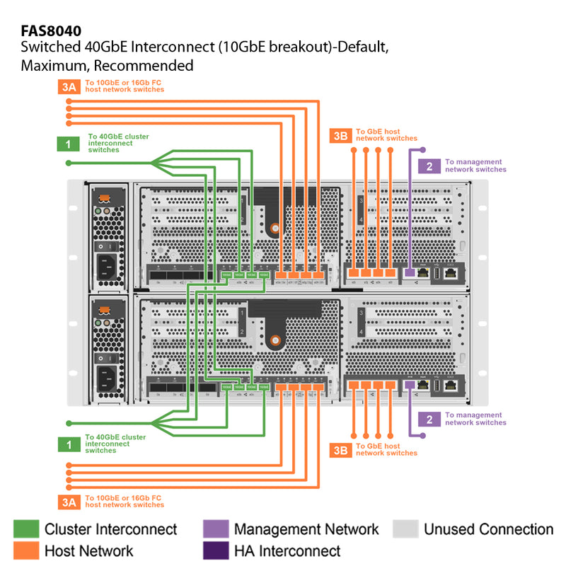 NetApp FAS8040 Dual Controller Filer Head (HA) - ECS