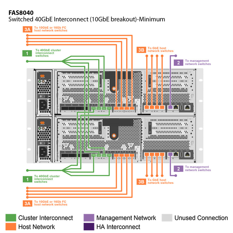 NetApp FAS8040 Dual Controller Filer Head (HA) - ECS