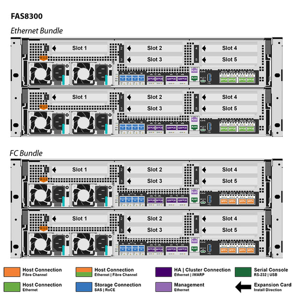 NetApp FAS8300 Dual Controller Ethernet Bundle Filer Head (HA) - ECS