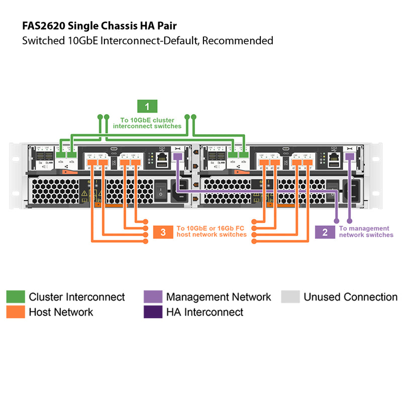 NetApp FAS2620 Dual Controller Filer Head (HA) - ECS