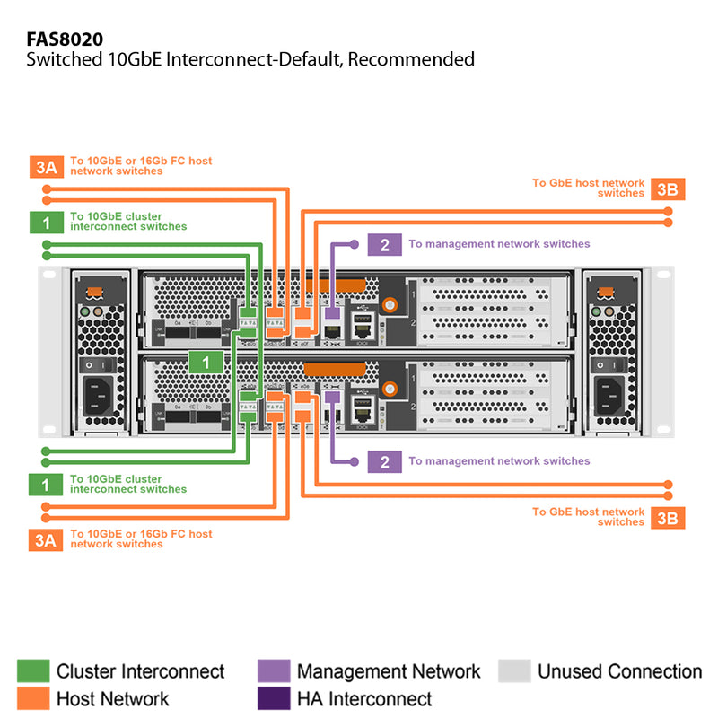 NetApp FAS8020 Dual Controller Filer Head (HA) - ECS