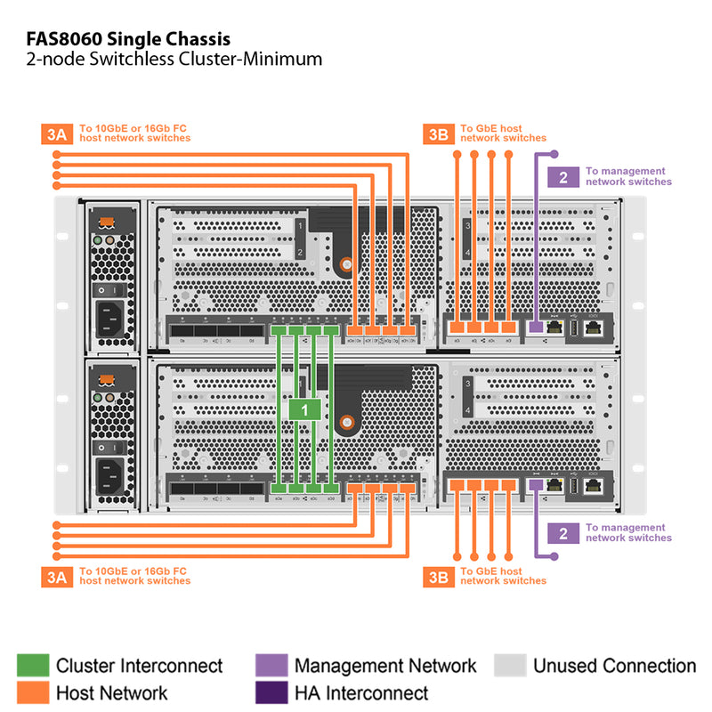 NetApp FAS8060 Dual Controller Filer Head (HA) - ECS