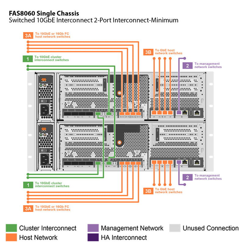 NetApp FAS8060 Dual Controller Filer Head (HA) - ECS