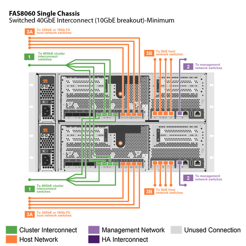 NetApp FAS8060 Dual Controller Filer Head (HA) - ECS